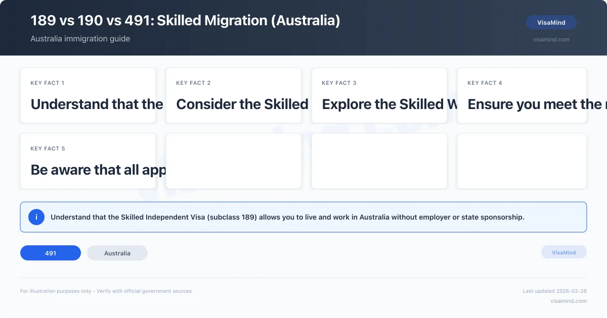 189 vs 190 vs 491: Skilled Migration — Australia | VisaMind