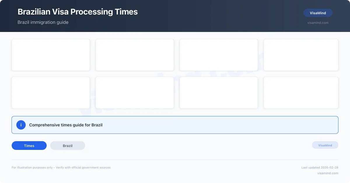 Brazilian Visa Processing Times — Brazil | VisaMind
