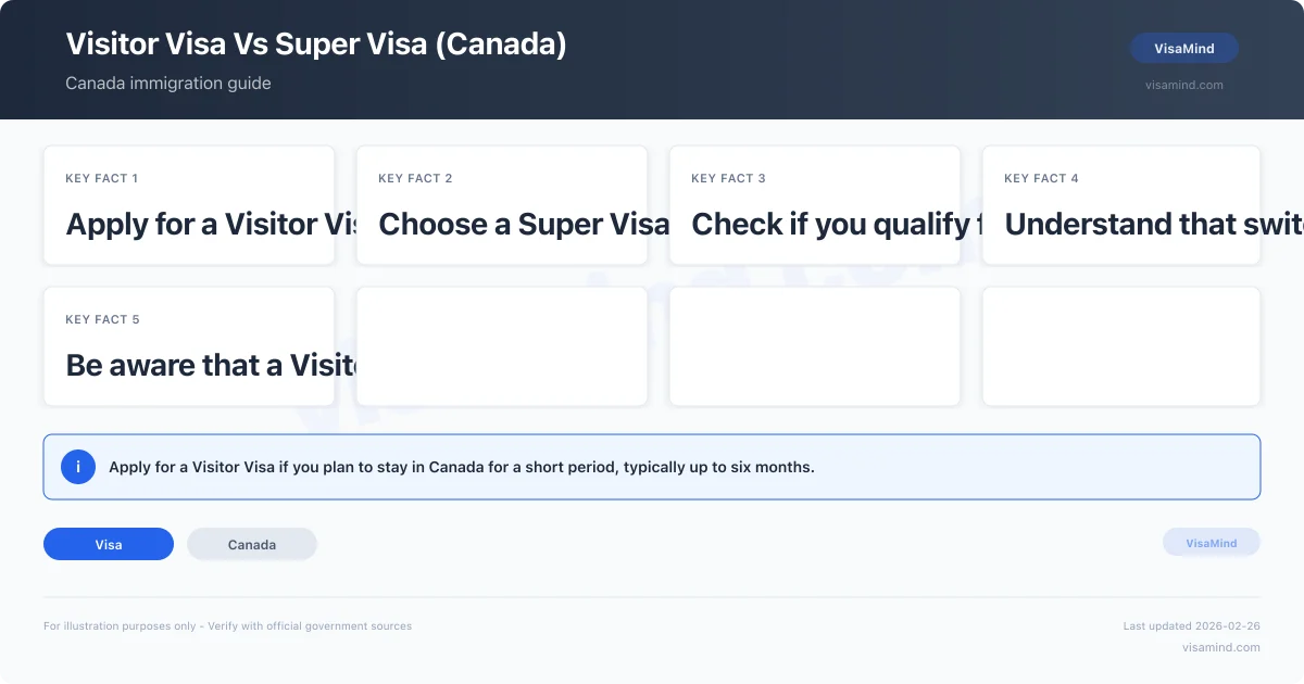 Visitor Visa Vs Super Visa — Canada | VisaMind