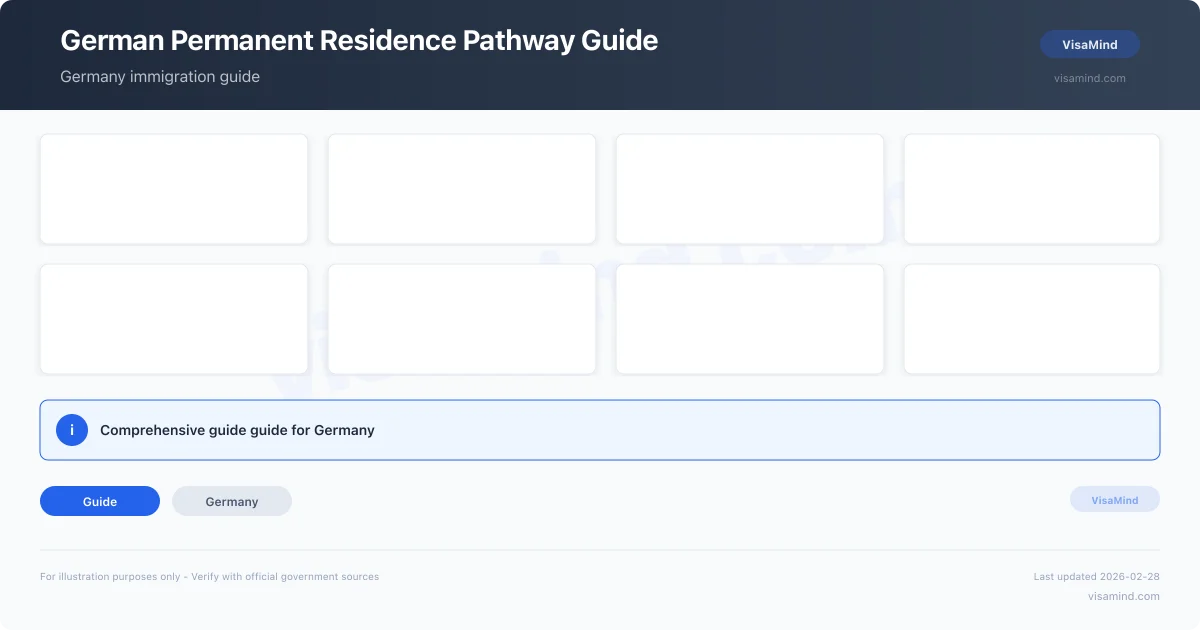 German Permanent Residence Pathway Guide — Germany | VisaMind
