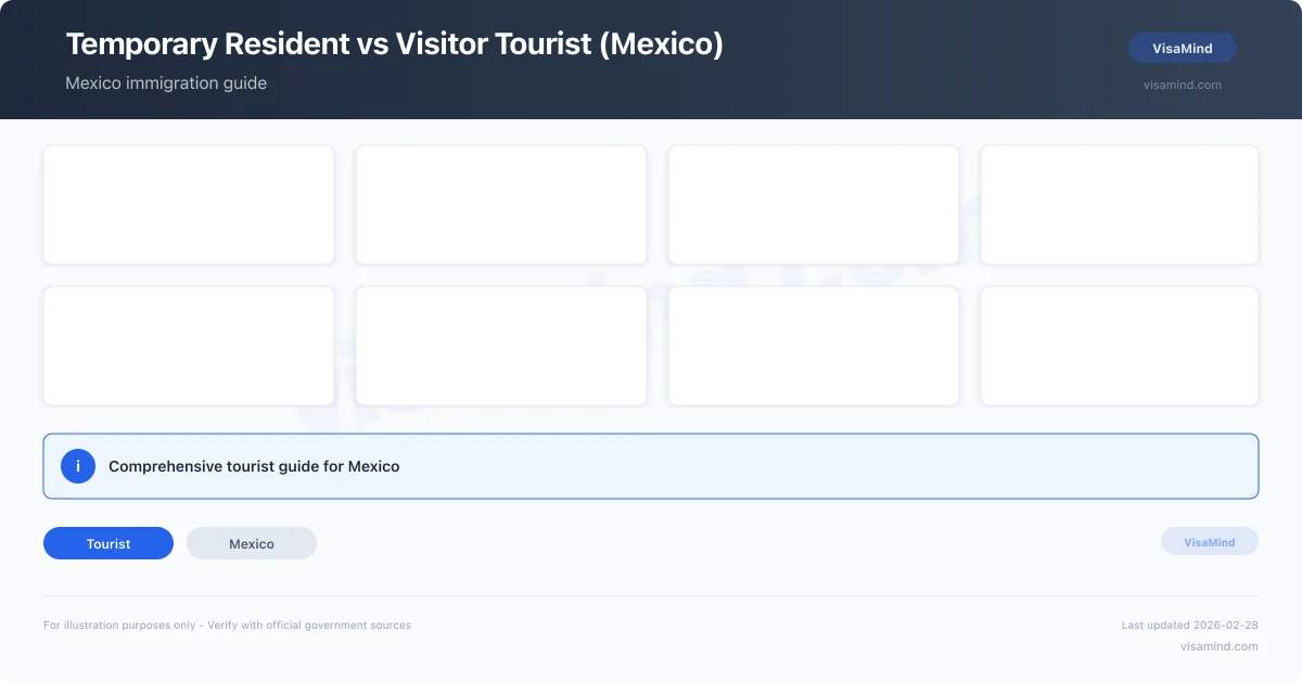Temporary Resident vs Visitor Tourist — Mexico | VisaMind